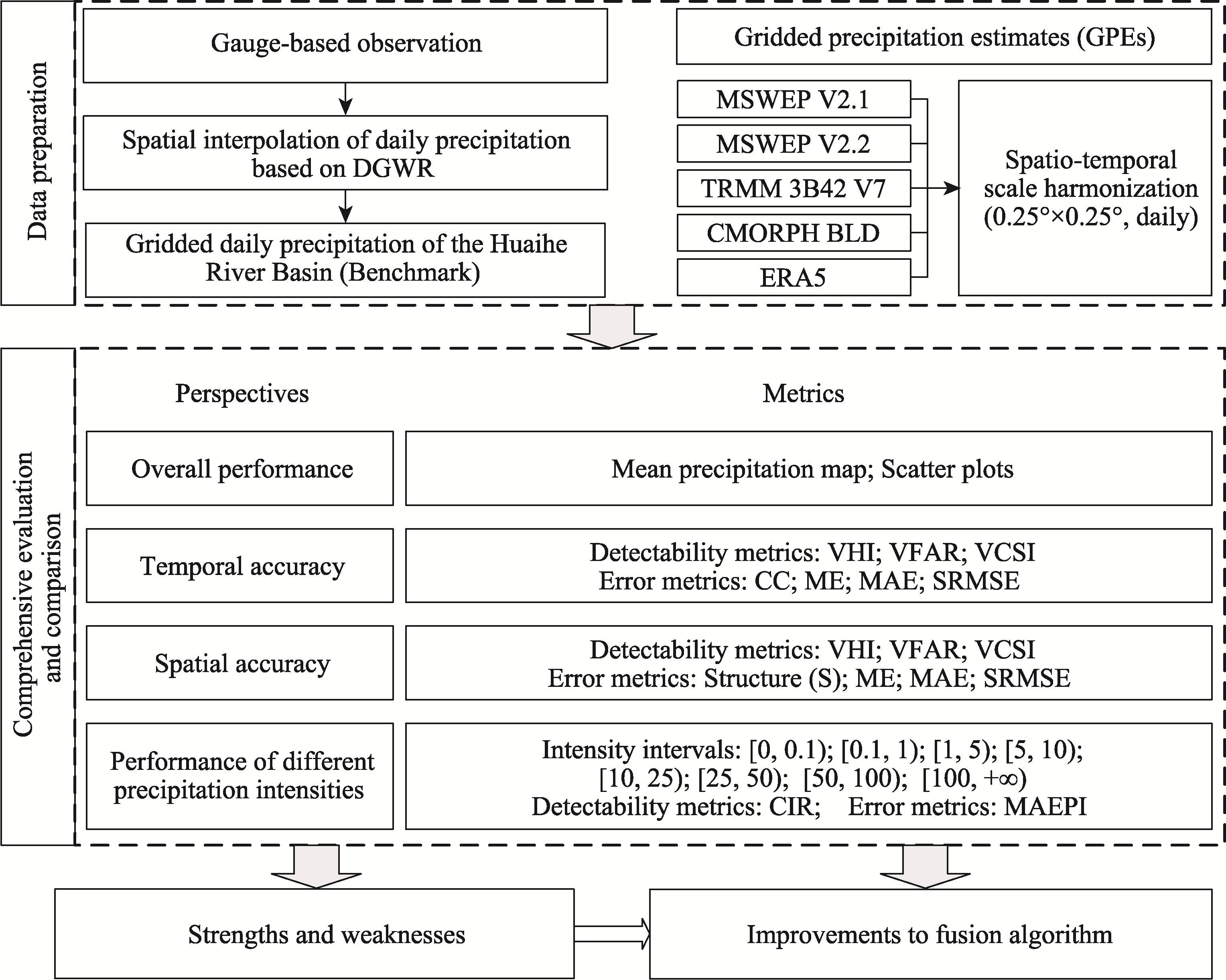 Spatio Temporal Accuracy Evaluation Of Mswep Daily Precipitation Over