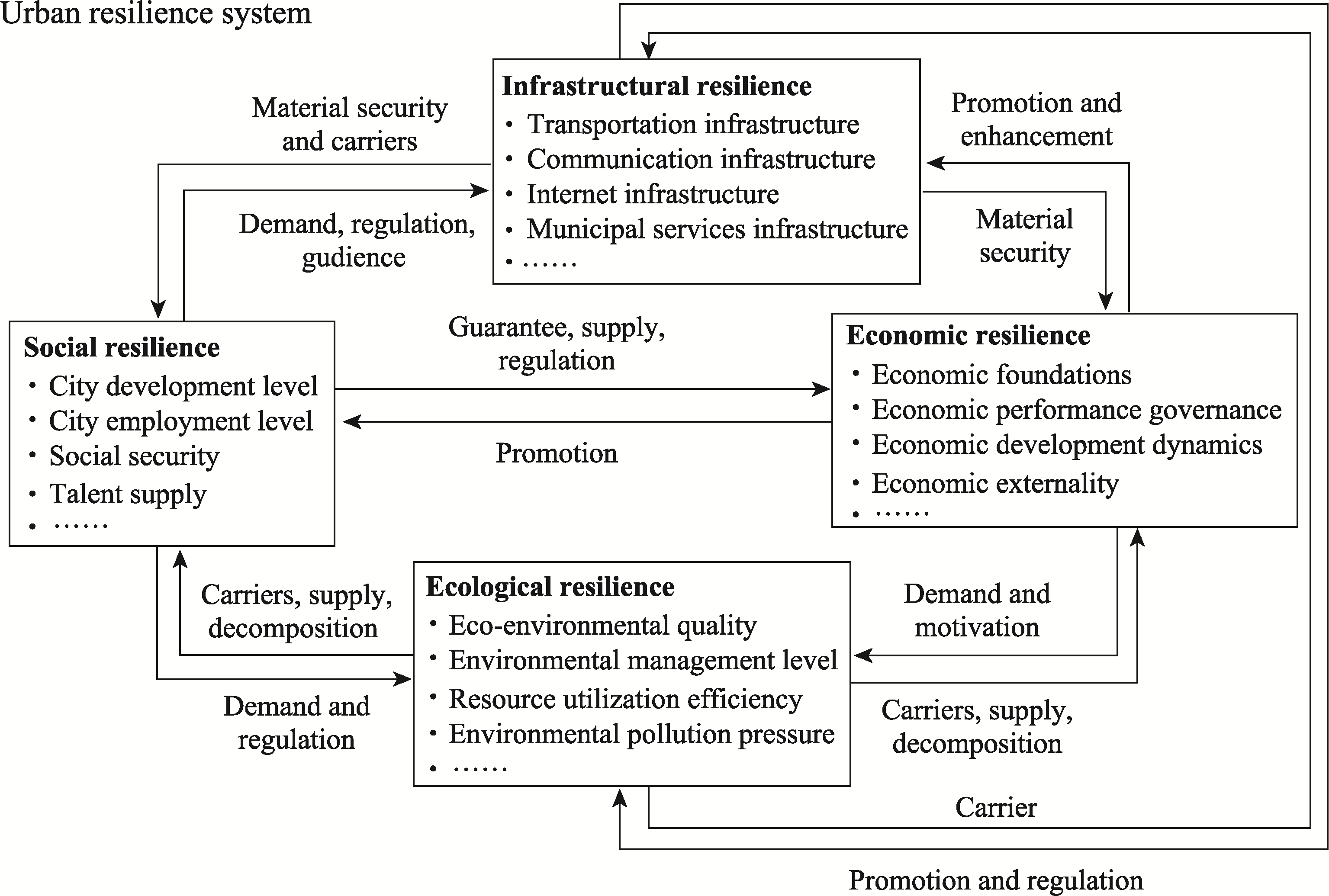 Spatio Temporal Evolution And Dynamic Simulation Of The Urban
