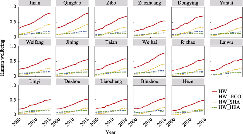 Spatio Temporal Analysis Of Human Wellbeing And Its Coupling