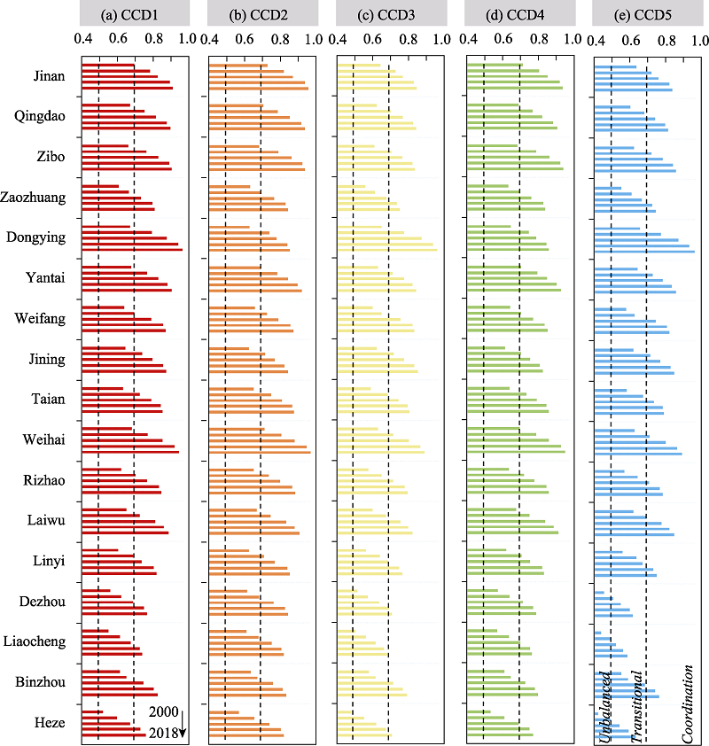 Spatio Temporal Analysis Of Human Wellbeing And Its Coupling