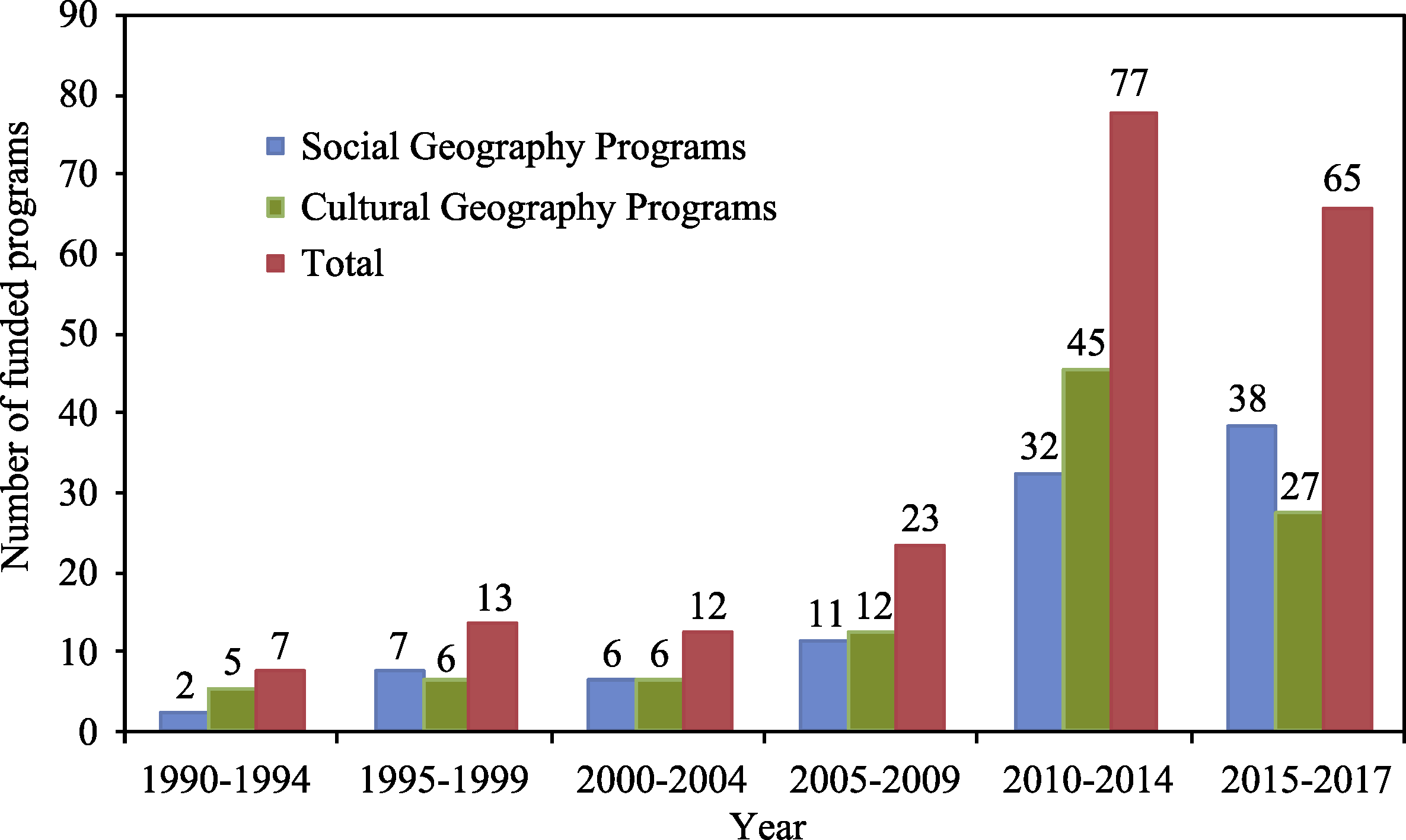 The progress of human geography in China under the support of the ...