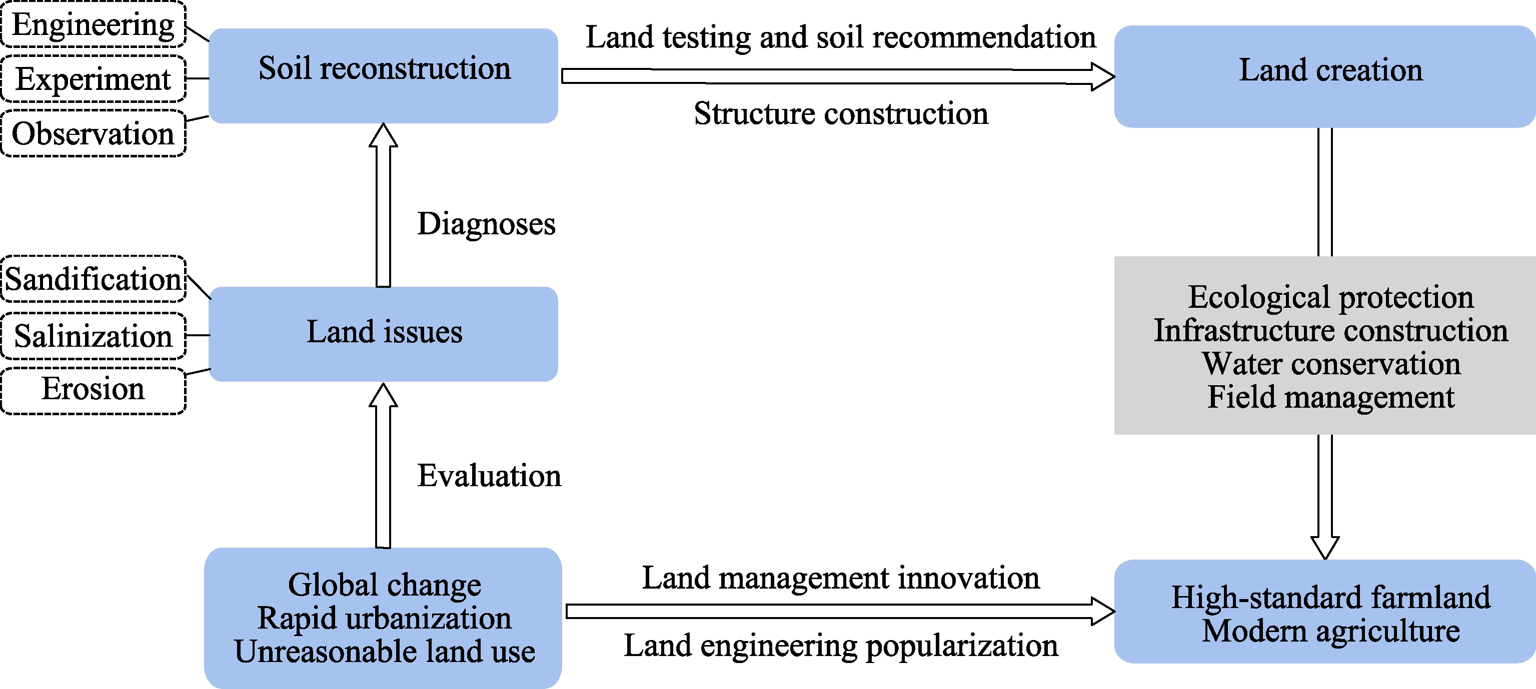 Land consolidation engineering and modern agriculture: A case study ...