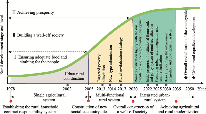 China’s rural revitalization and development: Theory, technology and ...