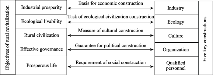 China’s rural revitalization and development: Theory, technology and ...