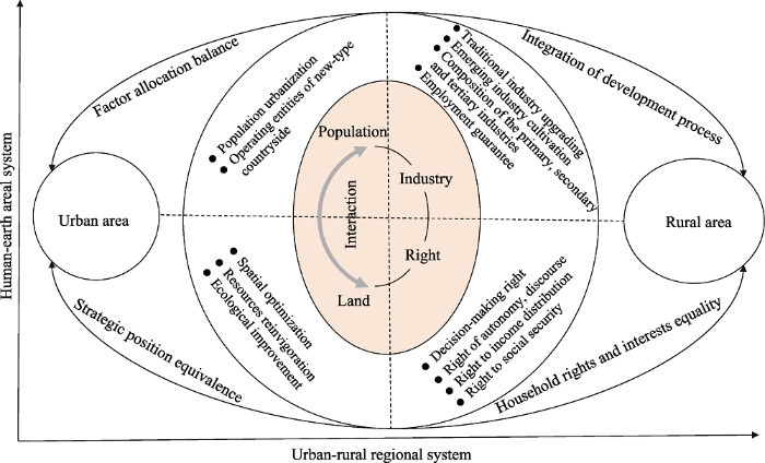 China’s rural revitalization and development: Theory, technology and ...