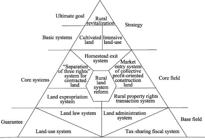 China’s rural revitalization and development: Theory, technology and ...