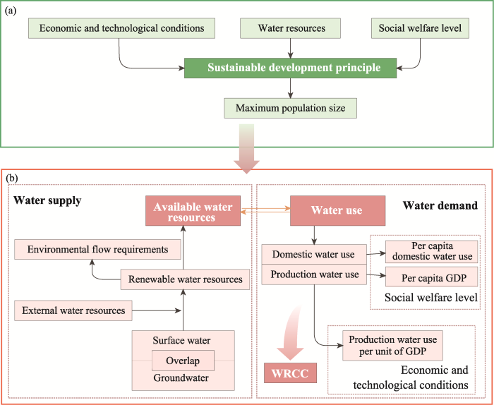 Assessment on the sustainability of water resources utilization in ...