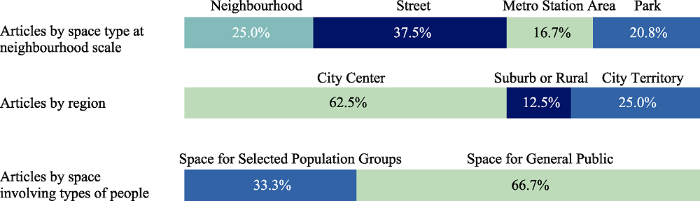 Urban vitality assessment at the neighborhood scale with geo-data: A ...