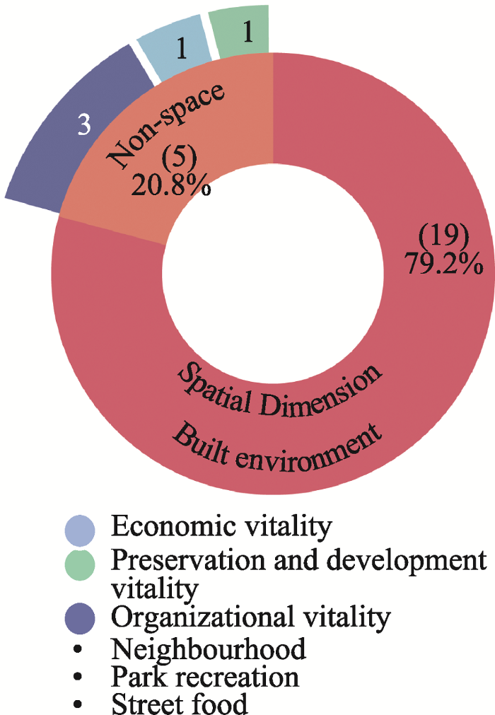 Urban vitality assessment at the neighborhood scale with geo-data: A ...