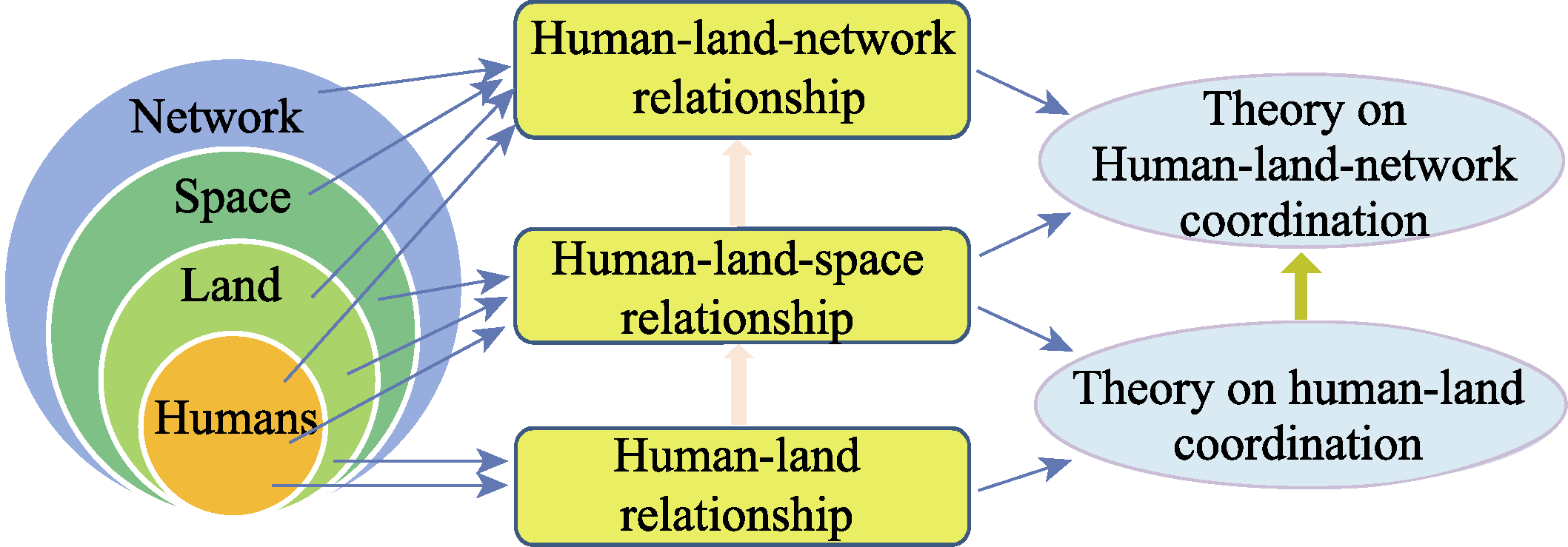 natural conditions social physical society network society economic ...