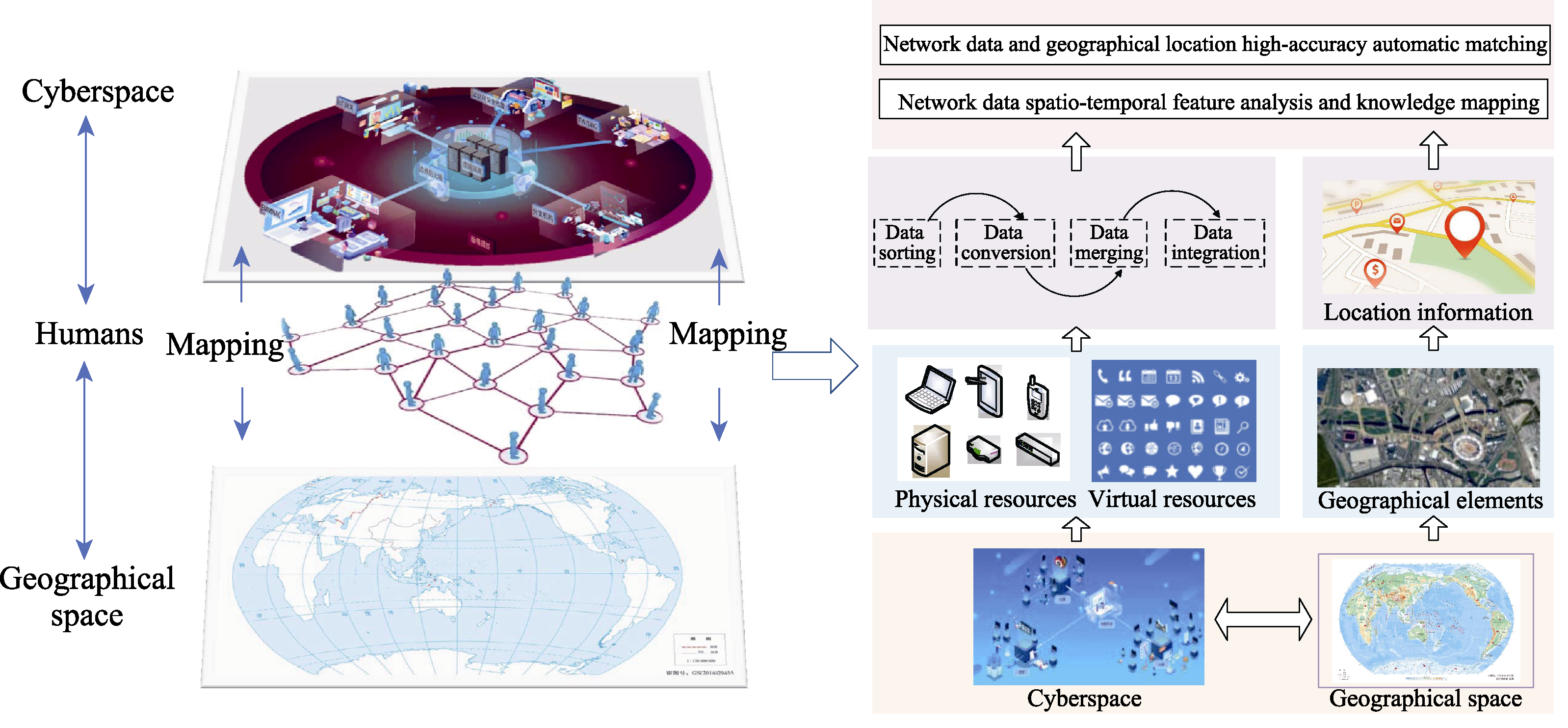 Theoretical basis and technical methods of cyberspace geography