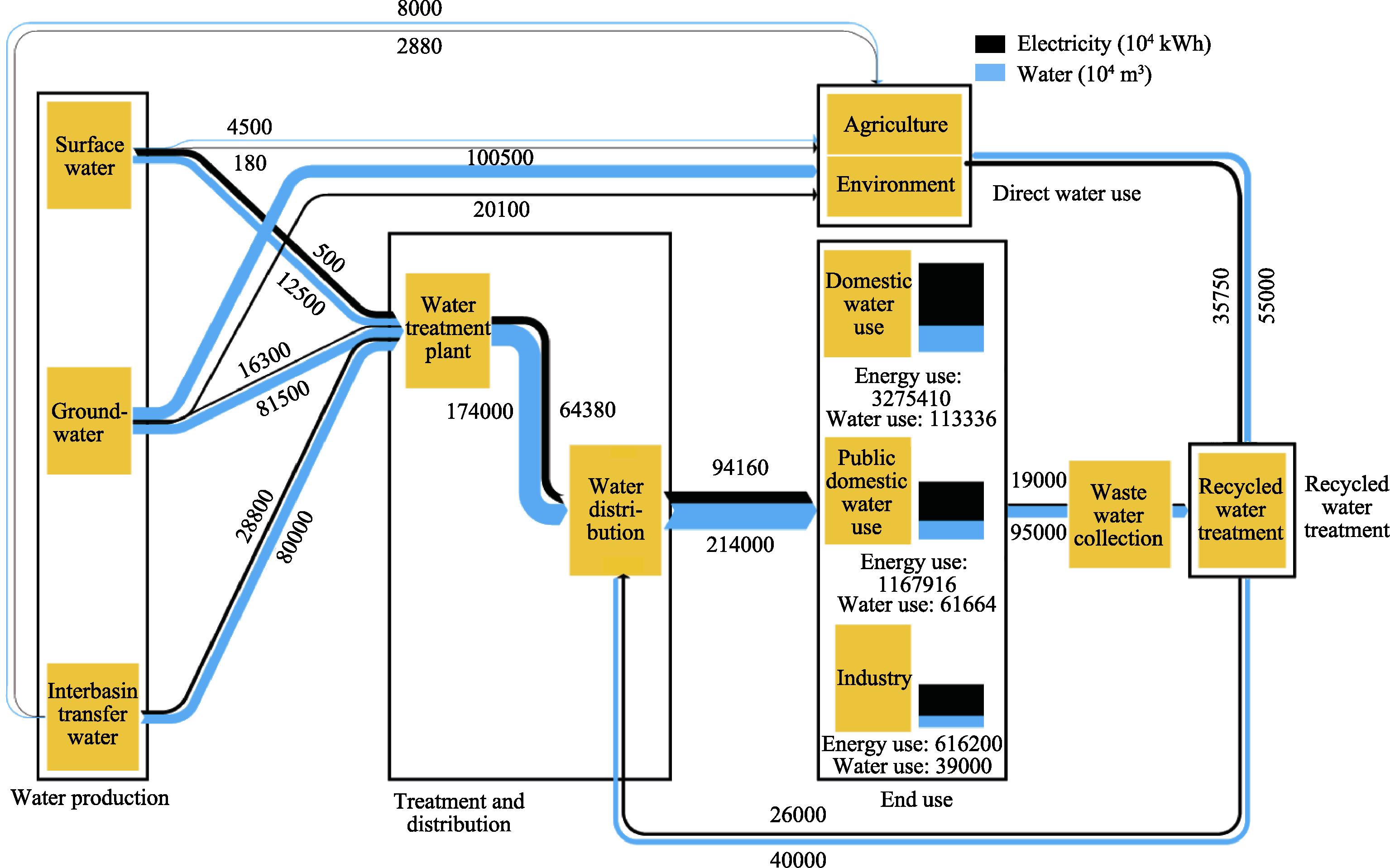 The effects of urban water cycle on energy consumption in Beijing, China