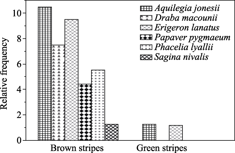 Plant functional traits and microbes vary with position on striped ...