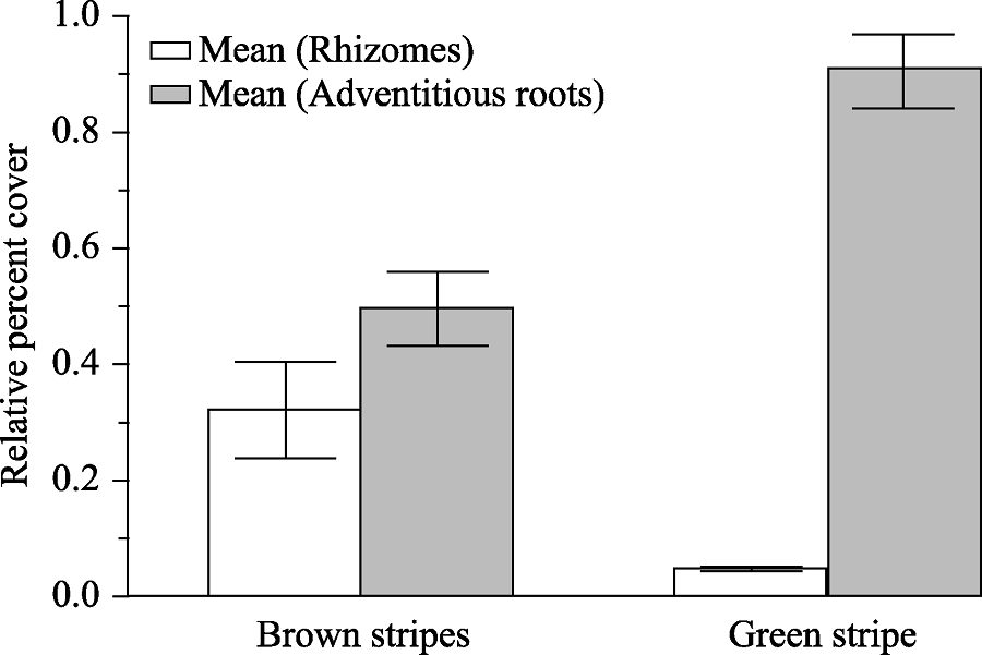 Plant functional traits and microbes vary with position on striped ...