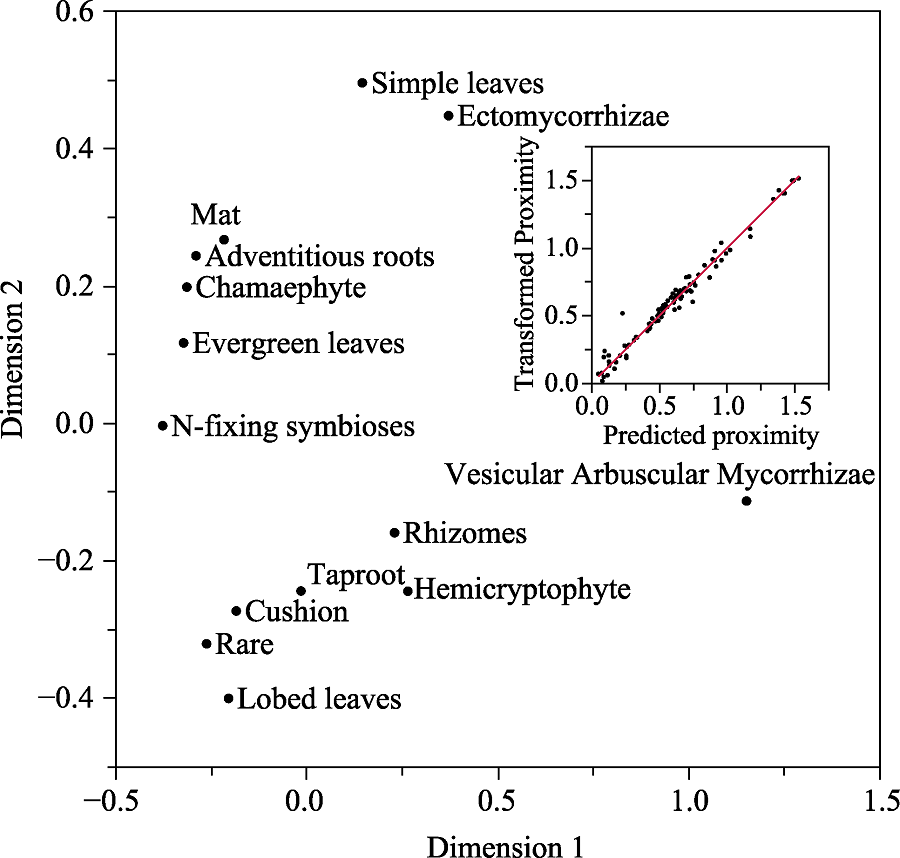 Plant functional traits and microbes vary with position on striped ...