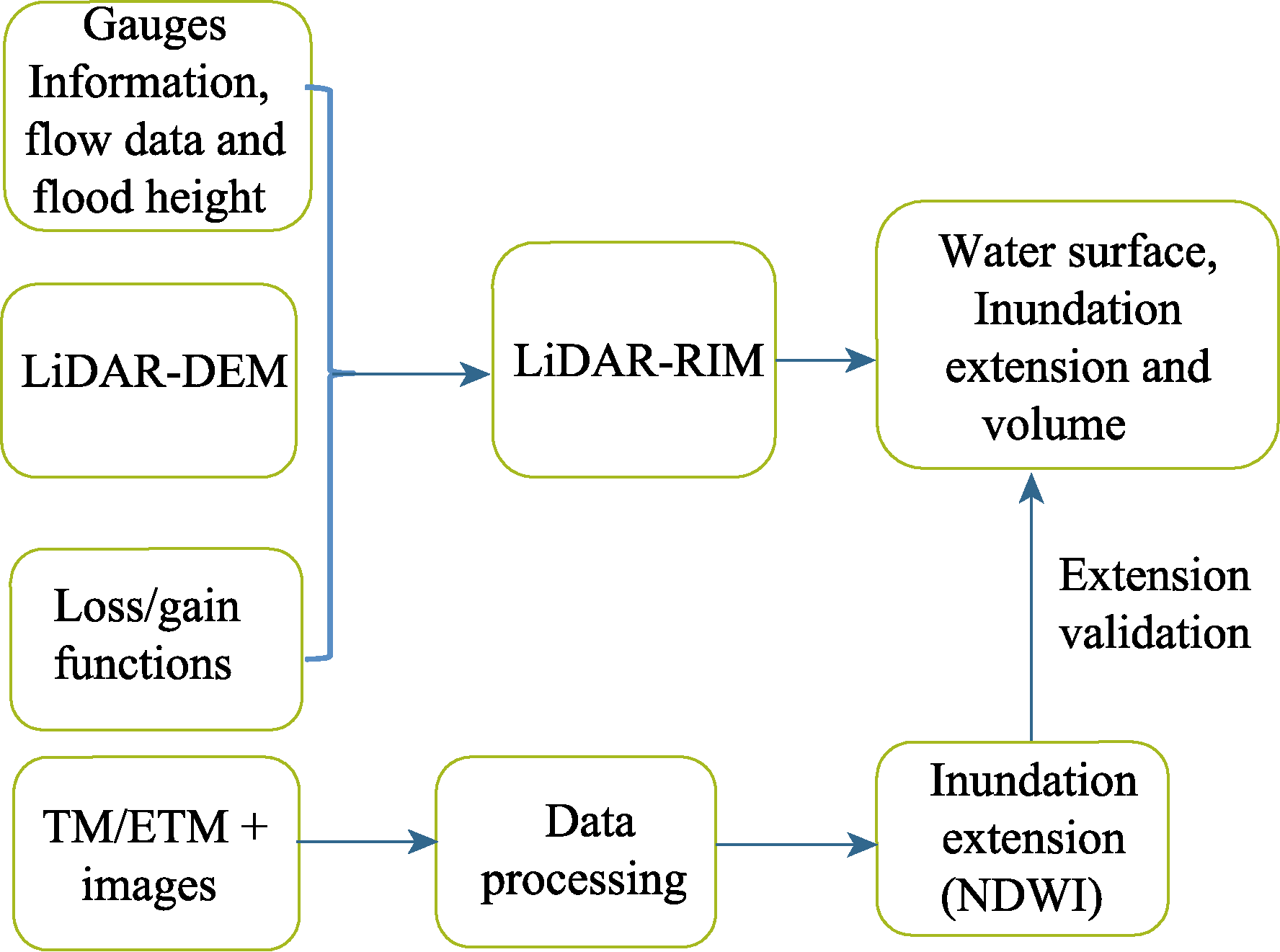 Using LiDAR-DEM based rapid flood inundation modelling framework to map floodplain inundation ...