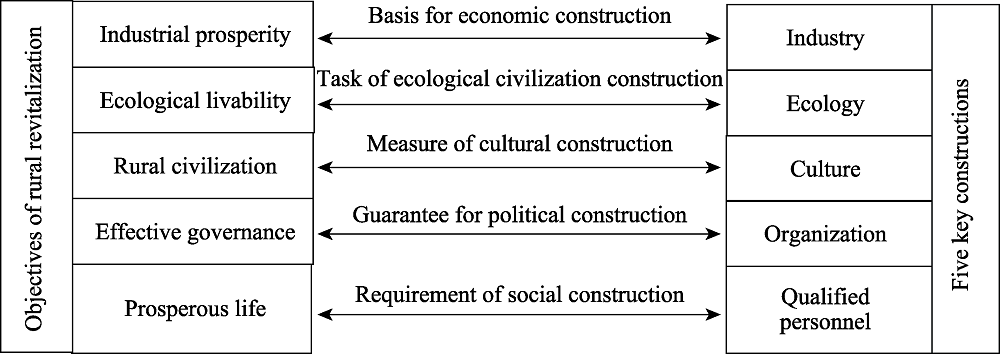 China’s rural revitalization and development: Theory, technology and ...