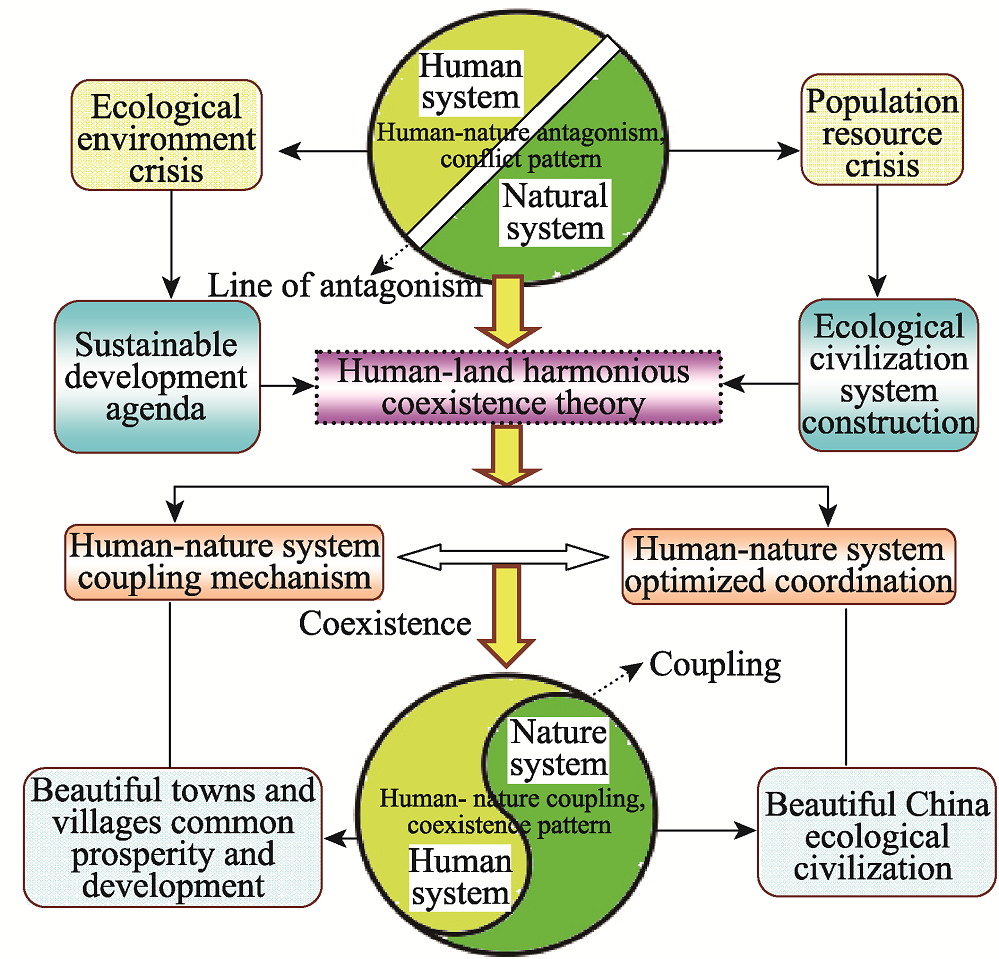 Beautiful China Initiative: Human-nature harmony theory, evaluation ...