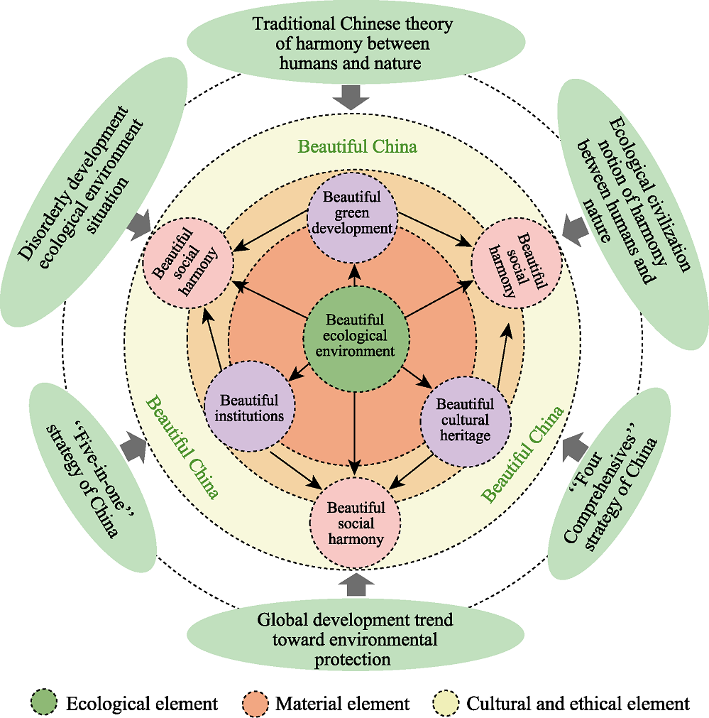 Beautiful China Initiative: Human-nature harmony theory, evaluation ...