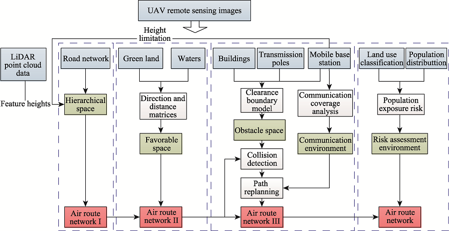 Iterative construction of low-altitude UAV air route network in urban ...
