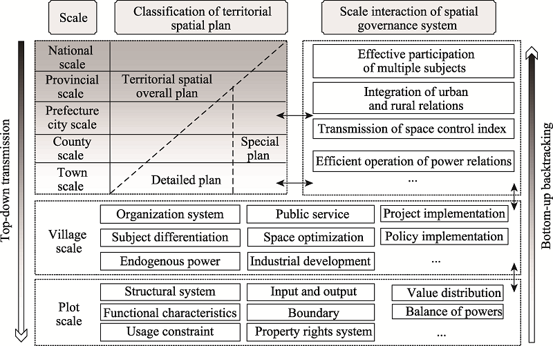 A strategy of the rural governance for territorial spatial planning in ...
