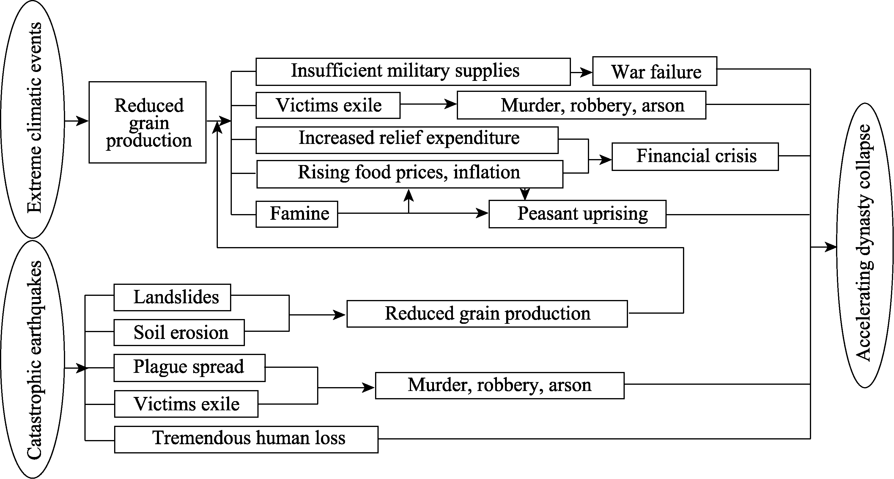 Impacts of seismic activity and climatic change on Chinese history in ...