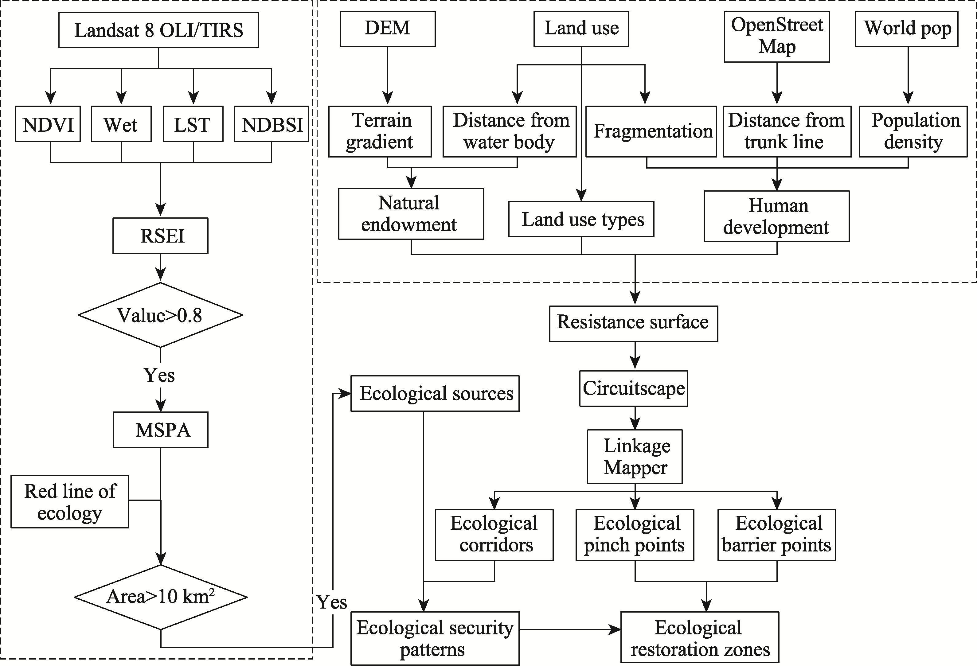 Construction of ecological security patterns and ecological restoration ...