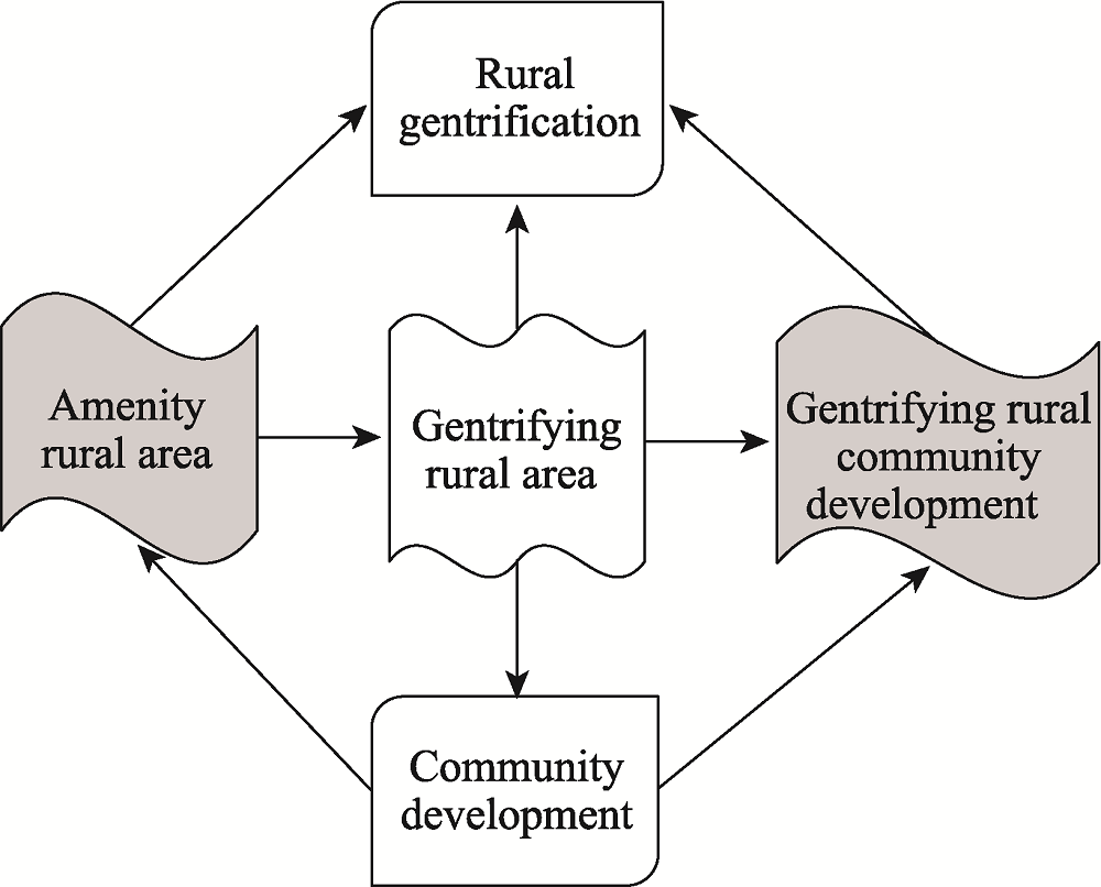 Gentrifying rural community development: A case study of Bama Panyang ...