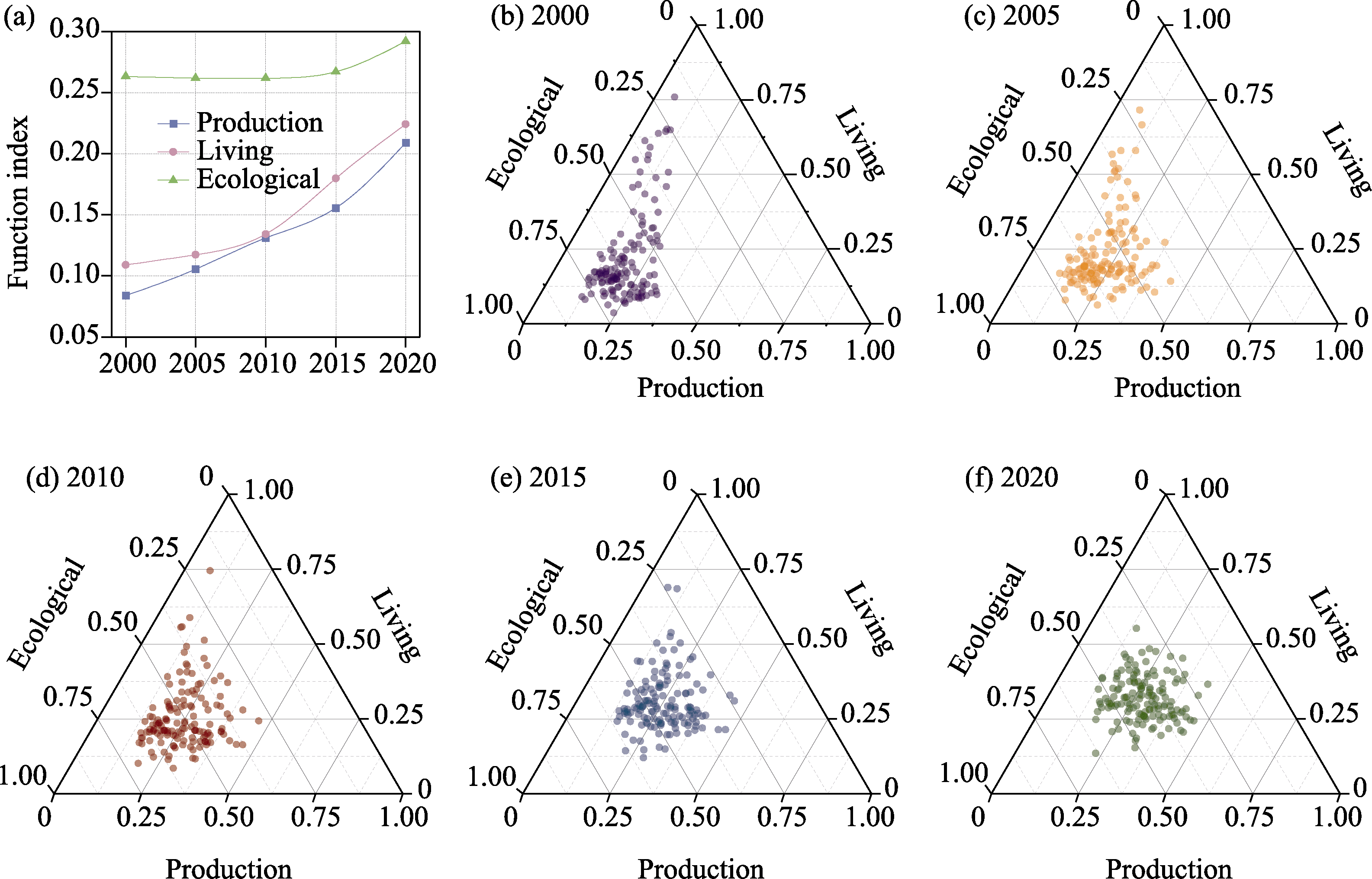 Evolution characteristics and driving factors of rural regional ...