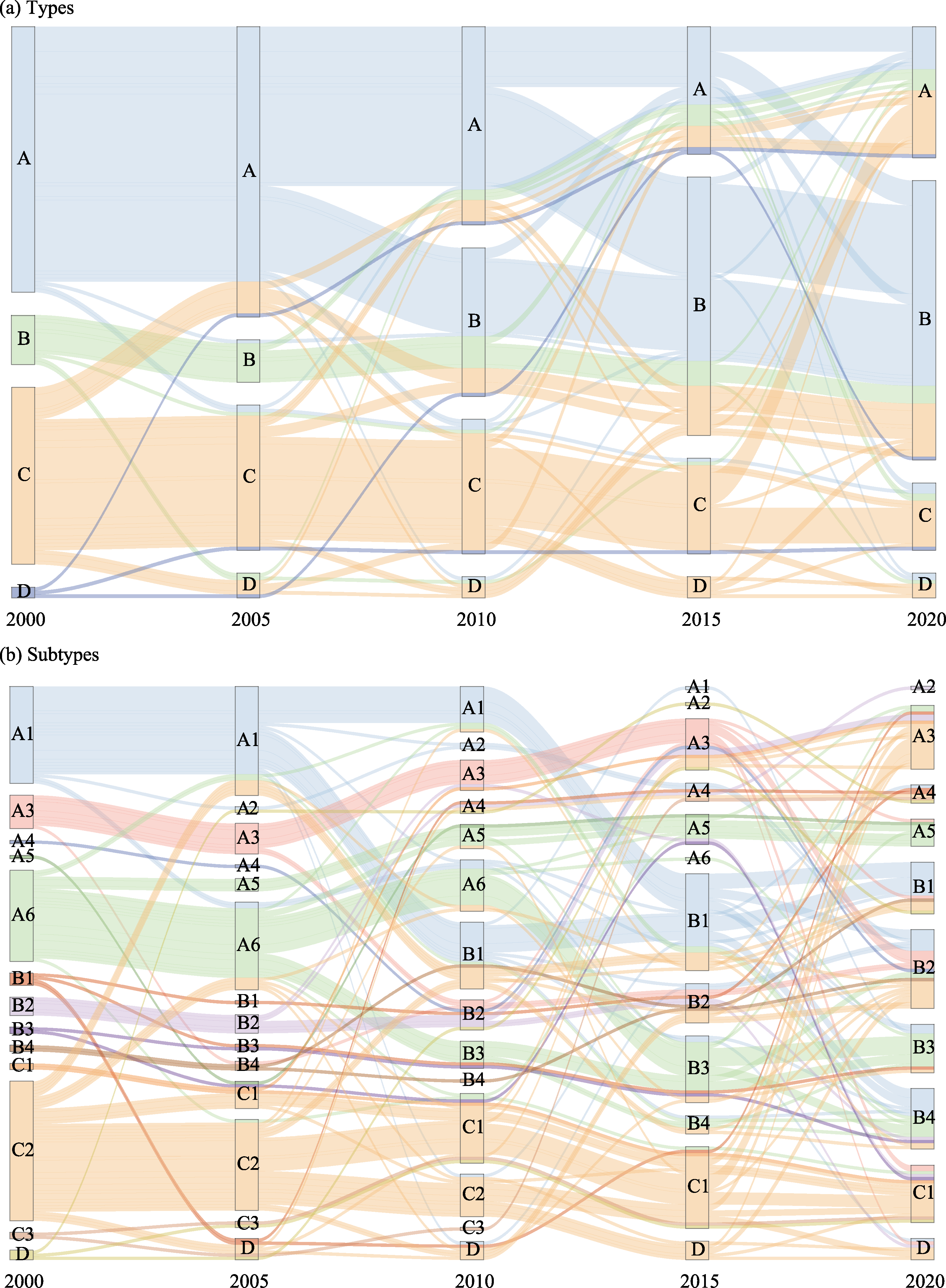 Evolution characteristics and driving factors of rural regional functions in the farming ...