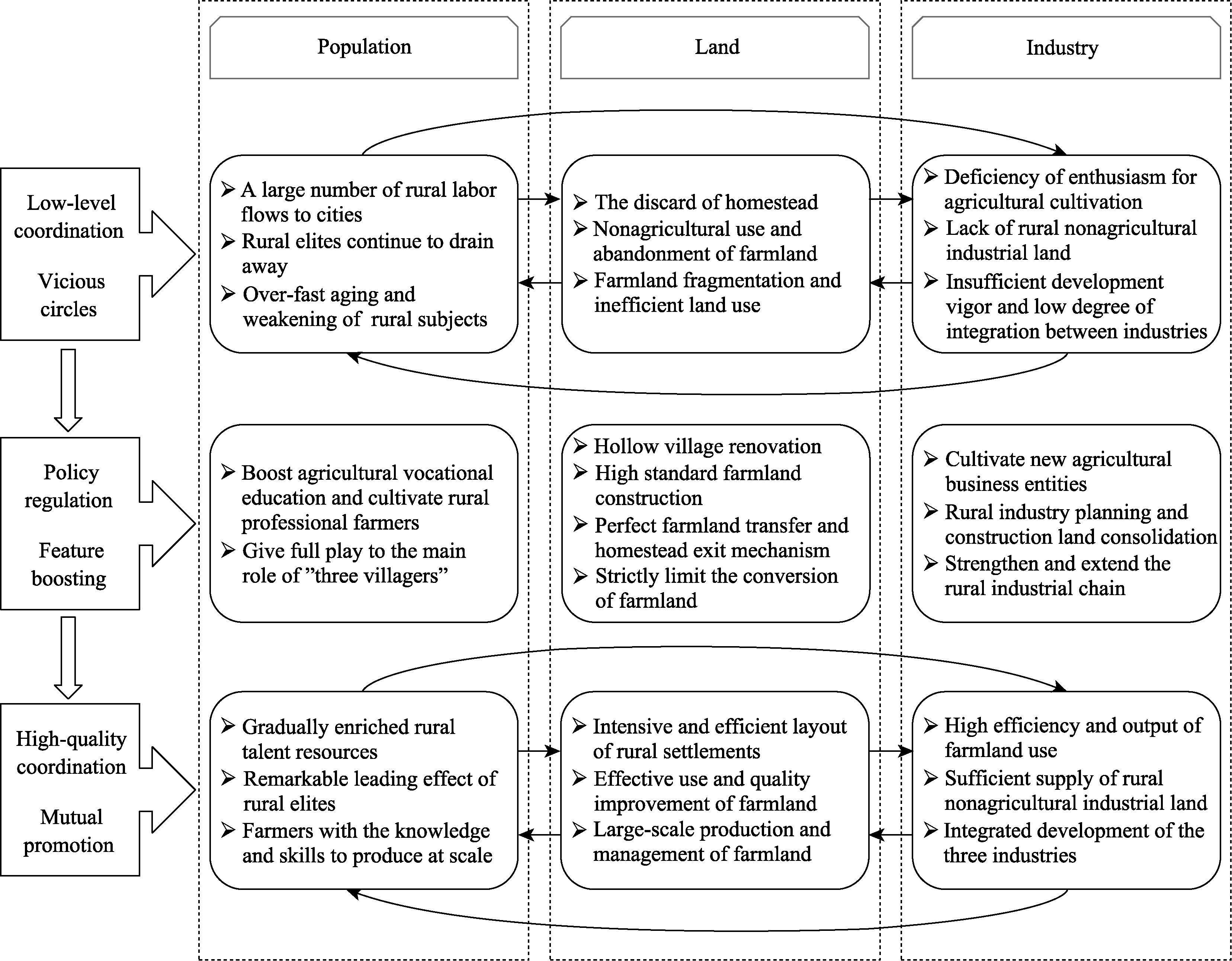 The Spatial Pattern Of Population Land Industry Coupling Coordinated