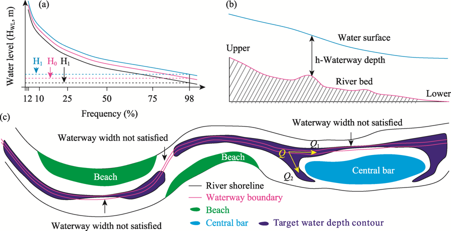 Relationship between potential waterway depth improvement and evolution ...