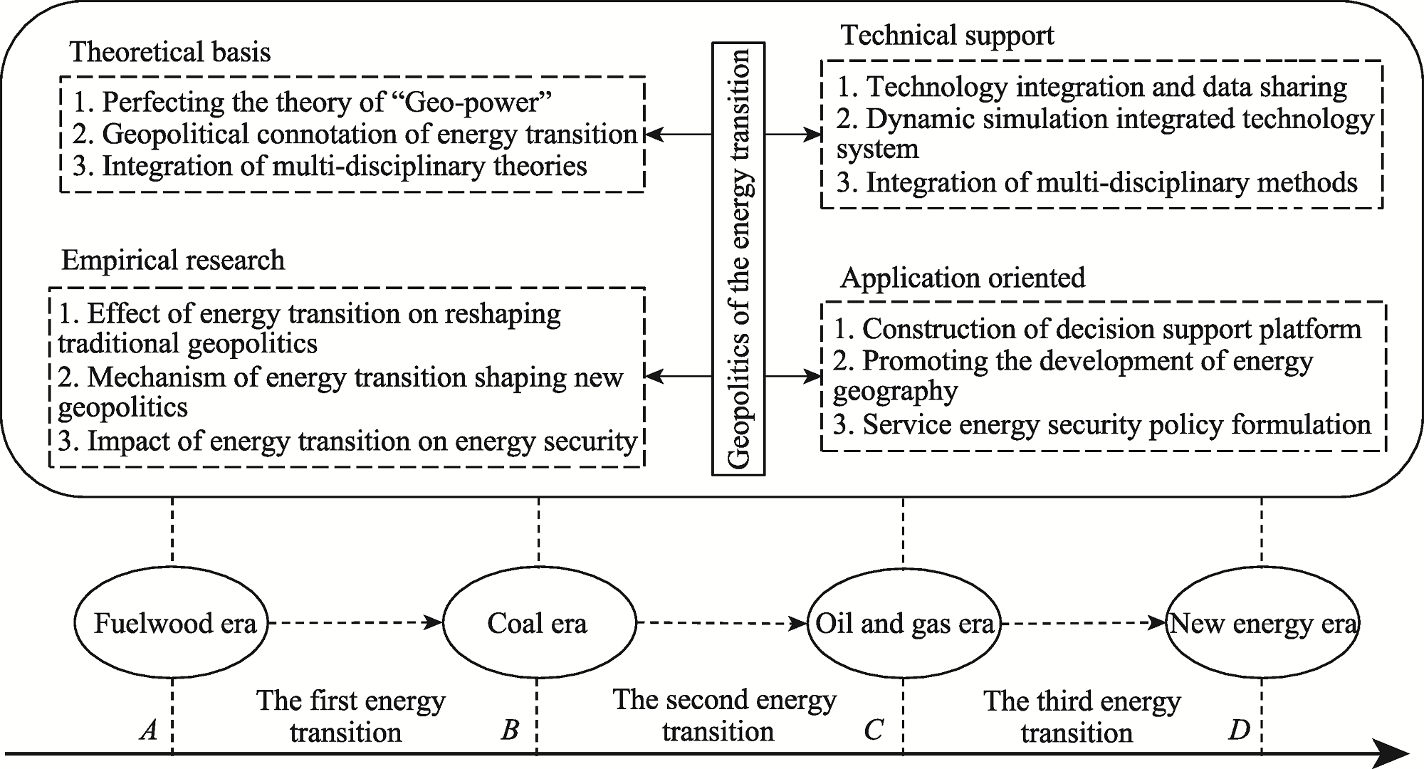 Geopolitics of the energy transition