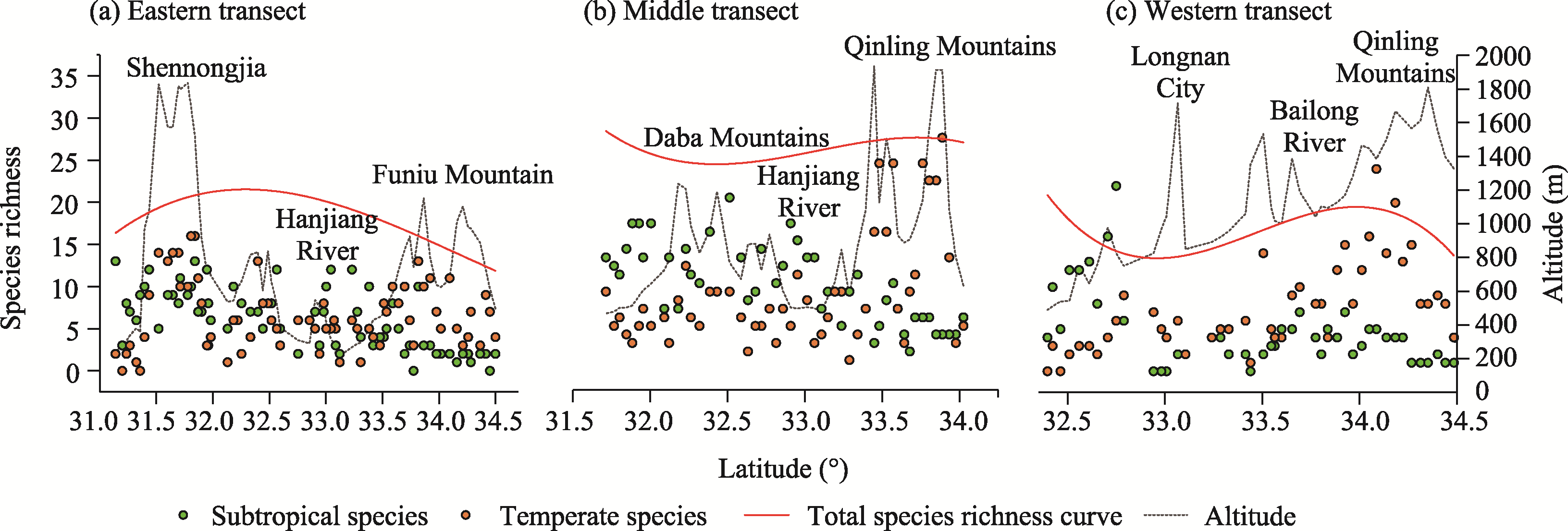 Latitudinal differentiation and patterns of temperate and subtropical ...