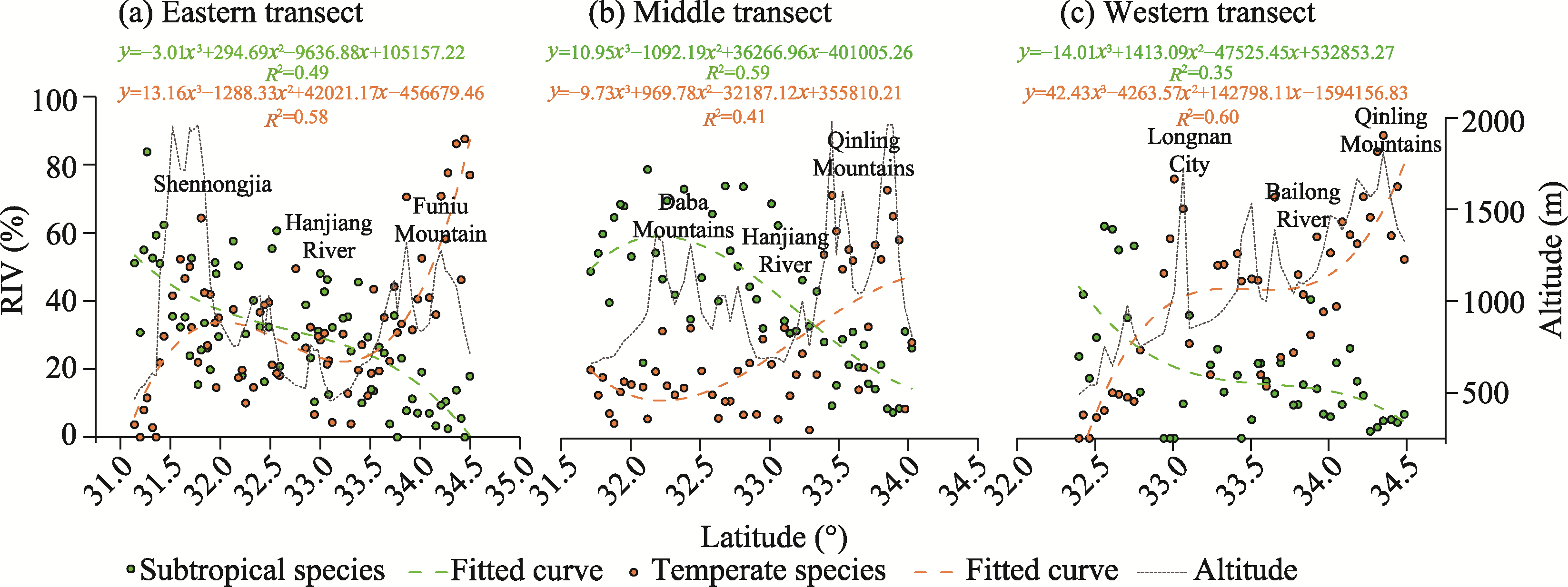 Latitudinal differentiation and patterns of temperate and subtropical ...