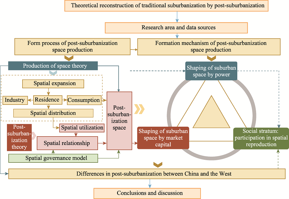 Post-suburbanization in Qingpu New Town: Process and formation mechanism