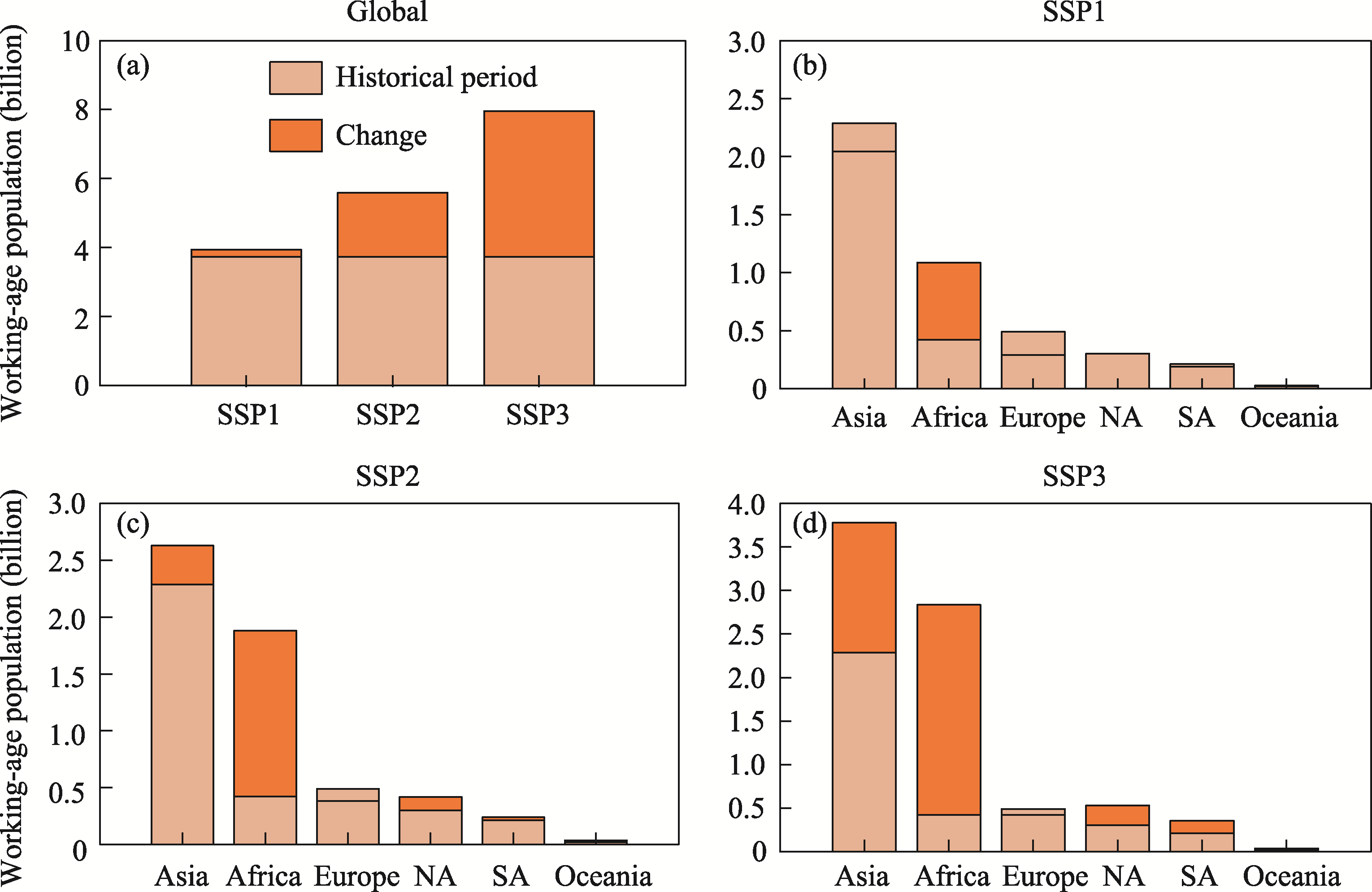 region factor ssp1 2 . 6 ssp2 4 . 5