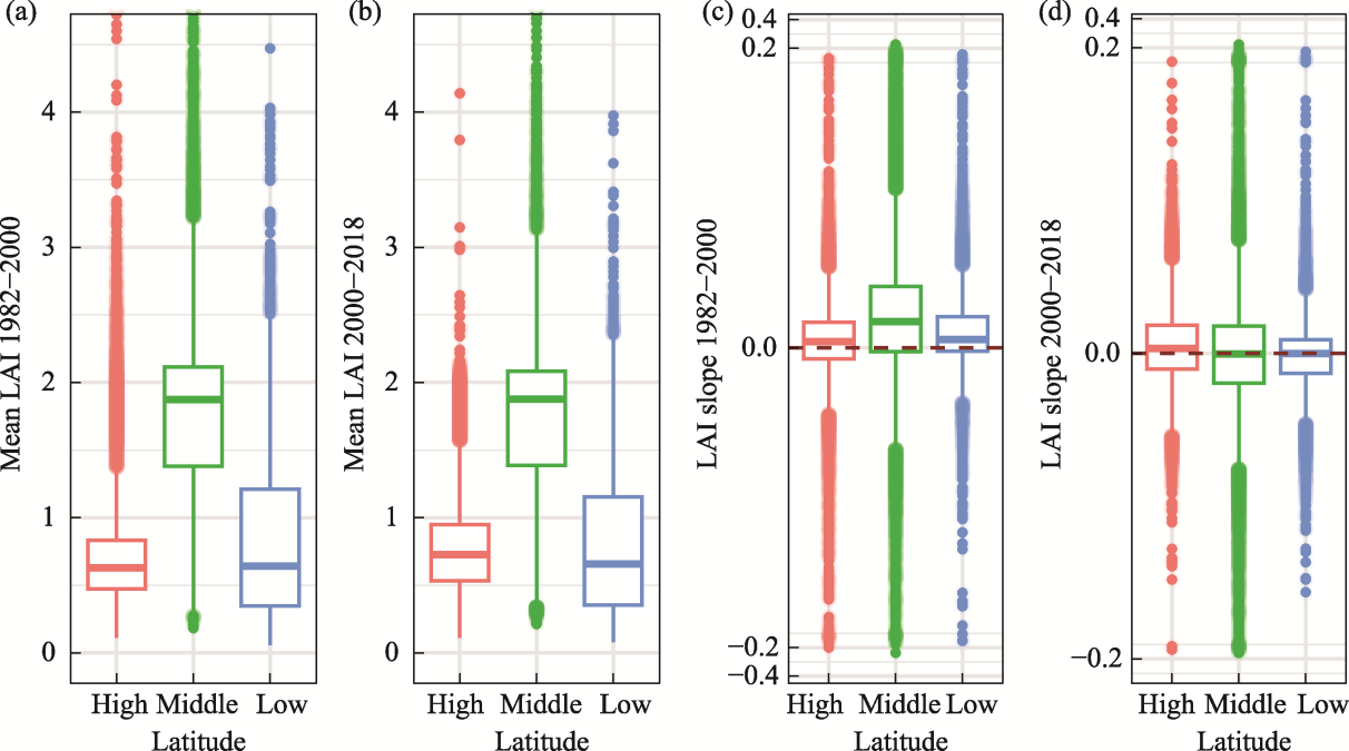 overall high middle low mean pet 0 . 48 0 . 40 0 . 39 0 . 65 pet slope